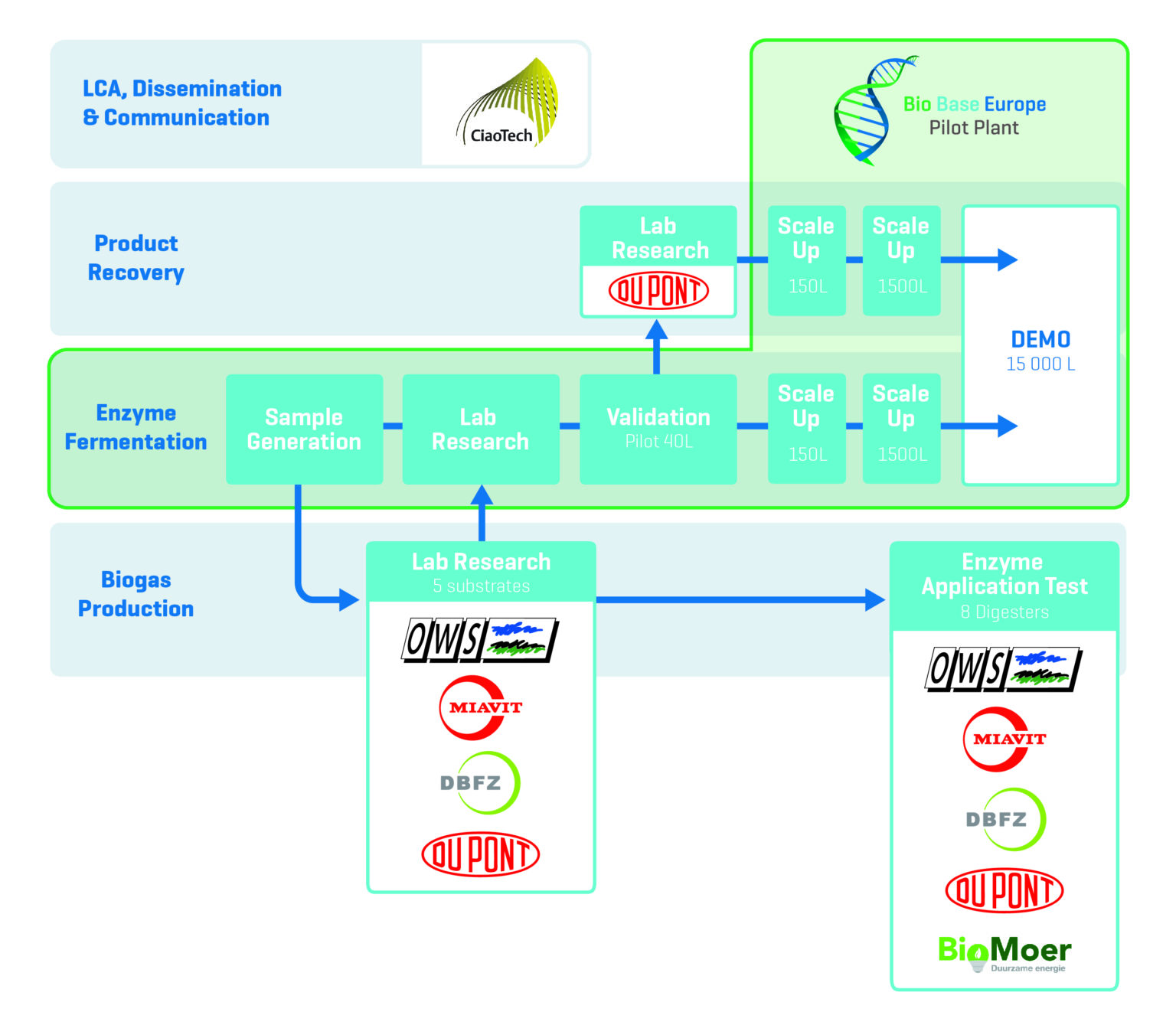 DEMETER - Bio Base Europe Pilot Plant