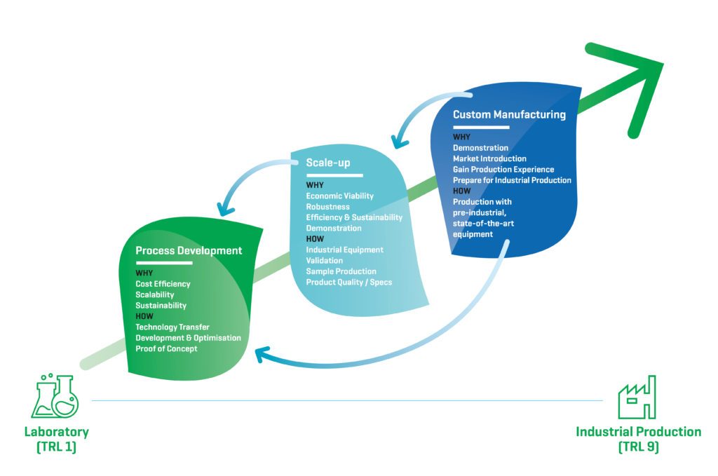 Core Services - Bio Base Europe Pilot Plant